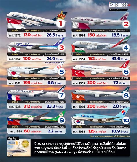 10 อันดับสายการบินดีที่สุดในโลกปี 2023