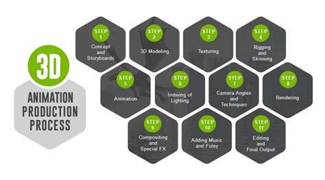 workflow for creating 3d animation