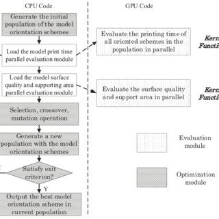 Flow Chart Of GPU Based Parallel GA Download Scientific Diagram