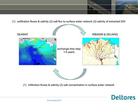 Dsd Int River Basin Simulation Model Ribasim Developments Van