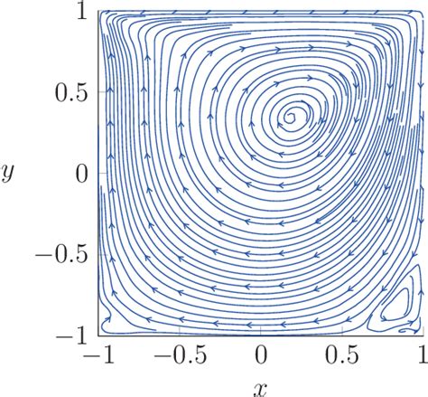 Figure 1 From Spectral Method For Time Dependent Navier Stokes Equations Semantic Scholar