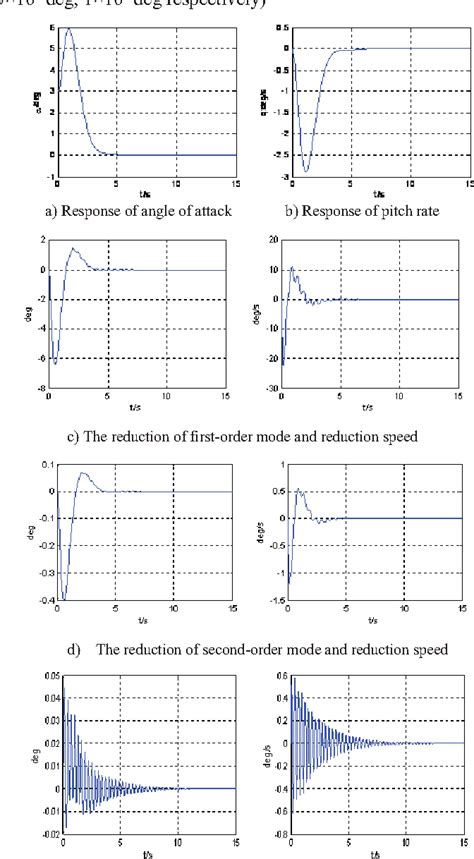 Figure 3 From Design And Simulation Of H∞ Controller For Flexible