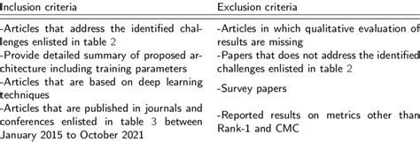 Inclusion And Exclusion Criteria Of Selected Articles Download