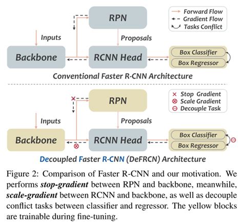 少样本目标检测 Defrcn Decoupled Faster R Cnn For Few Shot Object Detection 知乎
