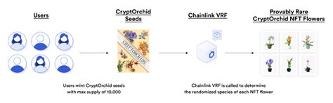 Chainlink Vrf实现的35个区块链随机数生成器用例 Chainlink Blog