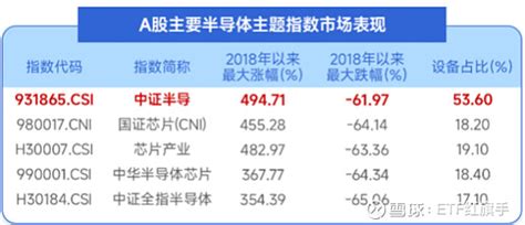 市场安全边际较高，调整后的半导体布局价值更高！ 昨日，a股三大指数继续走弱，行业板块罕见全线下跌，近期持续火爆的半导体板块也迎来了调整。从大盘