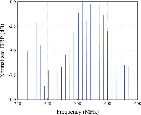 Figure 10 From Compact Self Oscillating Active Integrated Loop Antenna