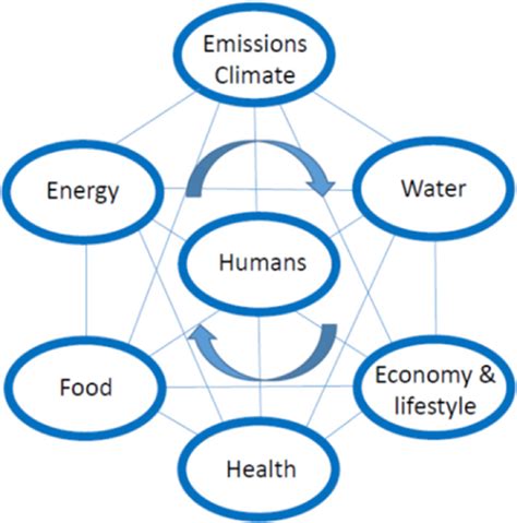 The Complex Problems That We Face Today Cannot Be Solved In Download Scientific Diagram