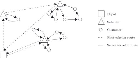 Figure 1 From MATH HEURISTIC FOR THE CAPACITATED TWO ECHELON VEHICLE