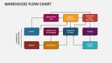 Warehouse Flow Chart PowerPoint Presentation Slides PPT Template