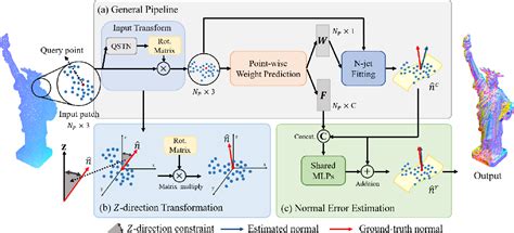Figure 2 From Rethinking The Approximation Error In 3d Surface Fitting For Point Cloud Normal