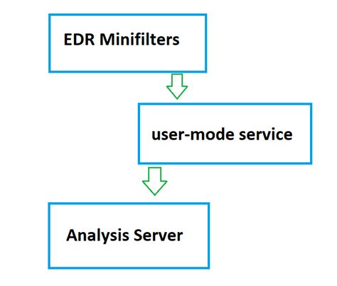 Byovd To The Next Level Blind Edr With Windows Symbolic Link