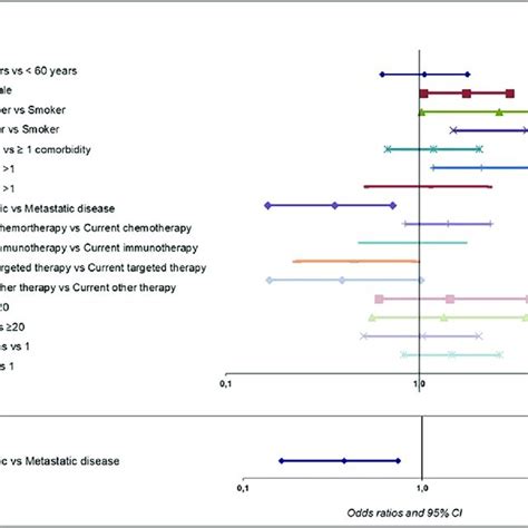 Univariate Analysis A And Multivariate Analysis B To Identify