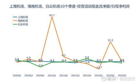 上海机场、海南机场、白云机场，你看好谁 3年疫情，国内各大机场门可罗雀，盈利能力垂直下降，股价也自由落体。放开了，放开了，终于放开了。对于机场