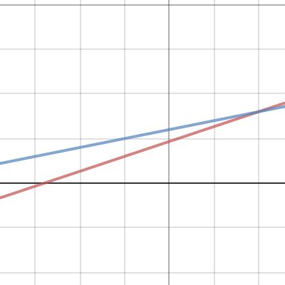 Linear Equations Desmos