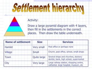 Settlement Hierarchy