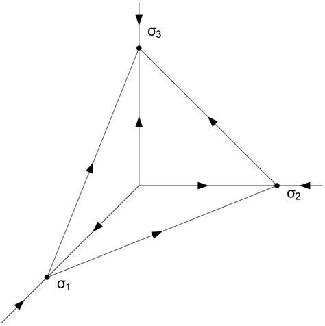 illustration of dynamics of the system projected onto the first three
