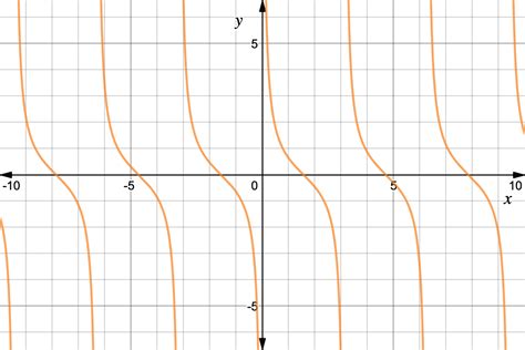 Trigonometry Reciprocal Identities Expii