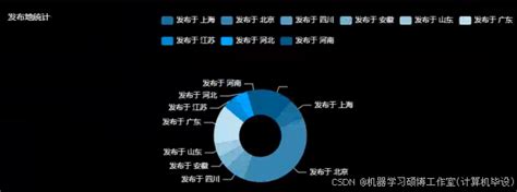 （计算机毕设选题推荐）基于python的新浪热点新闻数据分析与研究基于大数据的新闻热点预测与趋势分析代码 Csdn博客