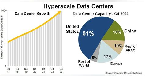 U S Contains Fully Half Of 1 000 Hyperscale Data Centers Now Counted