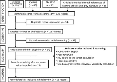 Prisma Diagram Demonstrating Screening Method For Literature Search