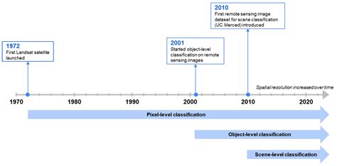 deep learning for remote sensing image scene classification