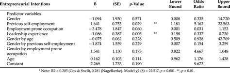 parameter estimates of the binary logistic regression model 1