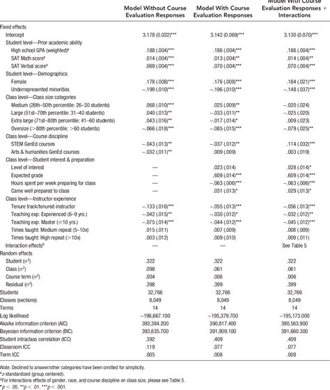 Table 4 From Does Class Size Matter In The University Setting