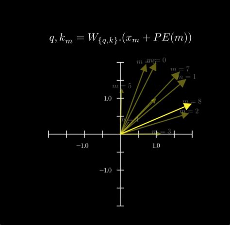 Decoding Llama3 Part 4 Rotary Positional Embeddings Decoding