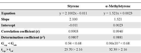 Table 1 From Validation Of An Analytical Method By Gc Fid For The Quantification Of Styrene And