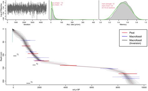 Age Depth Model Of Core Fpm 17 1 Calculated Using The R Package In Download Scientific