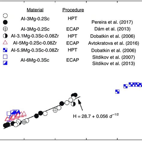 Plot Of Vickers Microhardness As A Function Of D −12 For The
