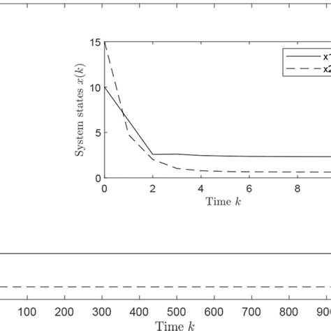 Transient Response Of Open‐loop System States Xk With The Initial