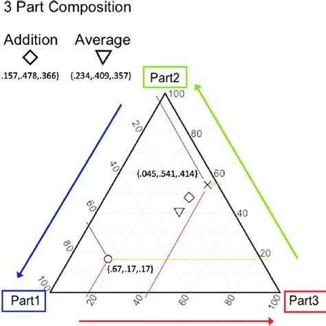 PDF Compositional Data Analysis Tutorial