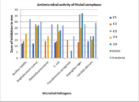 Graphical Representation Of Antibacterial And Antifungal Activities Of