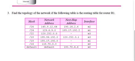 Interniet 3 Find The Topology Of The Network If The Chegg Com