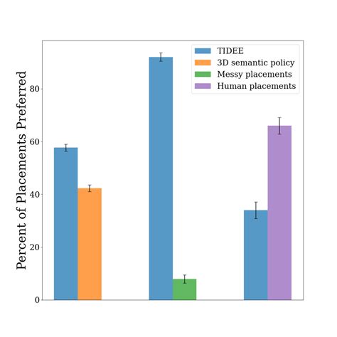 Tidee An Embodied Agent That Tidies Up Novel Rooms Using Commonsense Priors Machine Learning