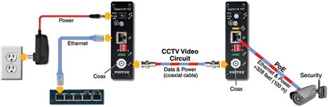 Industrial Ethernet Over Coax PoE Power Over Ethernet Extender