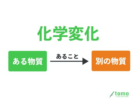 【中学理科】質量保存の法則とはわかりやすくいうと何？ Tomo