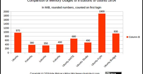 Comparison Of Memory Usages Of Ubuntu And Flavors In
