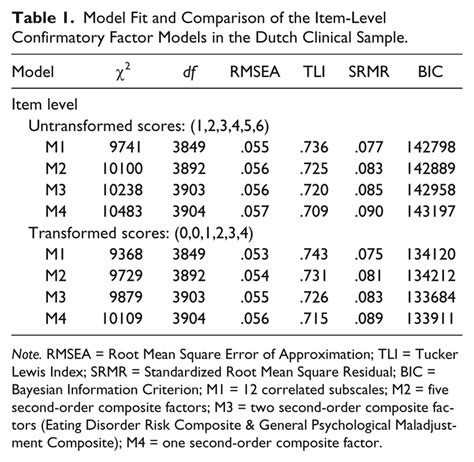 Model Fit And Comparison Of The Item Level Confirmatory Factor Models