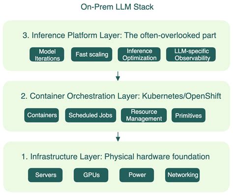Inference Platform The Missing Layer In On Prem Llm Deployments