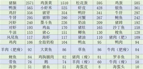膽固醇含量排行榜 雞蛋黃排第2名 排名第一的是 ＊ 阿波羅新聞網