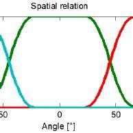 Fuzzy Variable For Shape Description Download Scientific Diagram