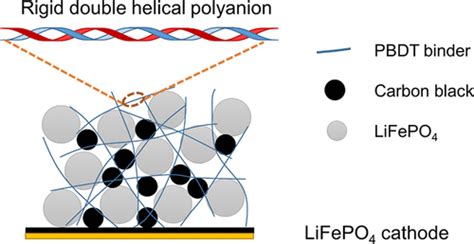 Rigid Rod Sulfonated Polyamide As An Aqueous Processable Binder For Li