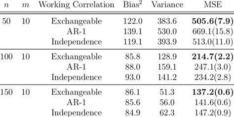 bias variance and mse of the tensor gee estimates under various