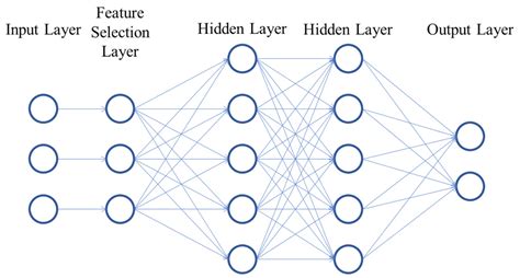 Towards Interpretable Deep Learning A Feature Selection Framework For
