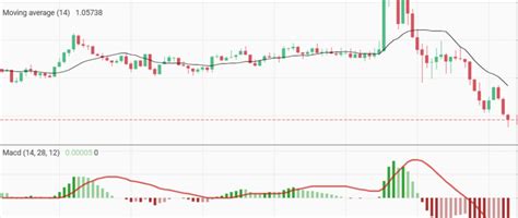 trend trading with macd and moving average a complete guide blog