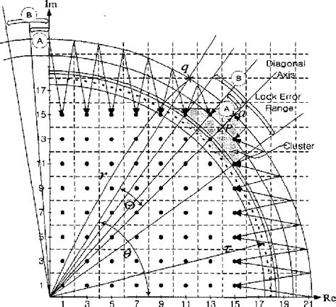Figure 1 From Design Of Carrier Recovery Algorithm For High Order Qam With Large Frequency