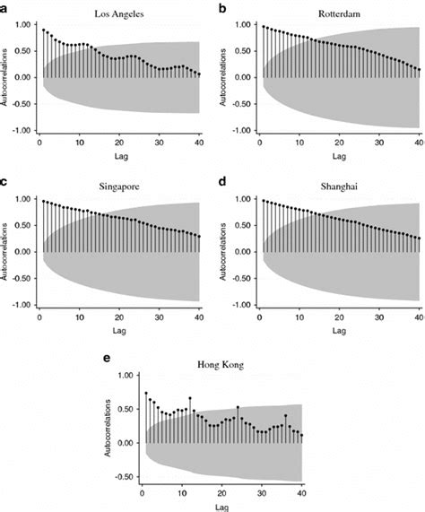 autocorrelation function acf of container throughput time series data